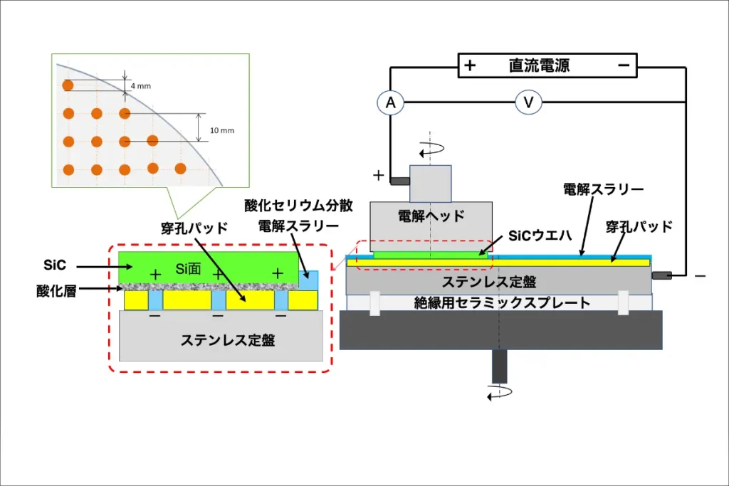【応用編】SiCの電気化学機械研磨「ECMP法」とは？加工原理と特性について徹底解説 – 株式会社斉藤光学製作所